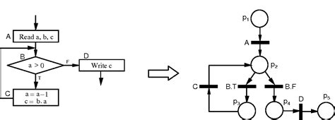 Figure 1 From A Formalism For Modeling Engineering Design Processes Semantic Scholar
