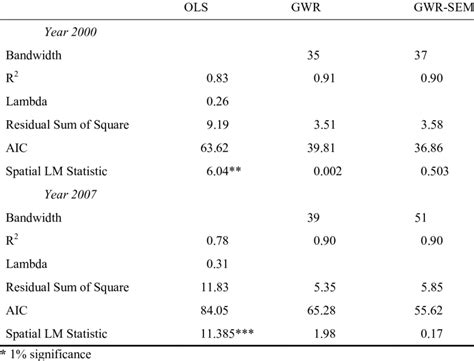 Comparison Of Performance Among Ols Gwr And Gwr Sem Download Table