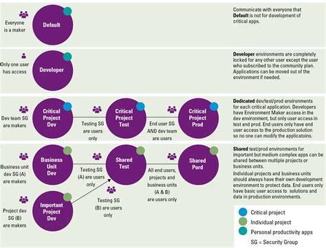 Governance Of Power Platform As Enabler Not As Gatekeeper Compact