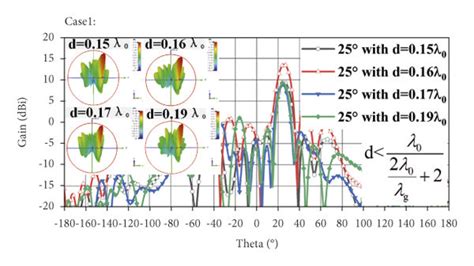 The Solution Of Grating Lobes And Beam Fixation Simulated By Cst A