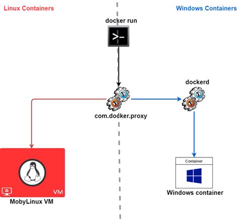 Windows Server 2016 Üzerinde Windows Containers