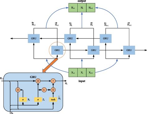 The Structure Diagram Of Gru Model And Bi Gru Model Download