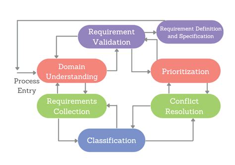 Requirements Engineering A Beginners Guide Xebrio