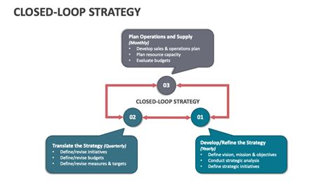 Closed Loop Strategy PowerPoint And Google Slides Template PPT Slides