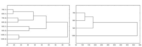 10 upgma cluster analysis euclidean distance showing similarities in