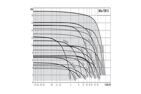 Насос циркуляционный с мокрым ротором TOP-S 50/10 EM PN6/10 1х230В/50 ...
