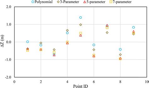 Z Coordinate Differences Between Measured And Reproduced Values At Download Scientific Diagram