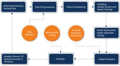 Ai Application Testing Services Qasource