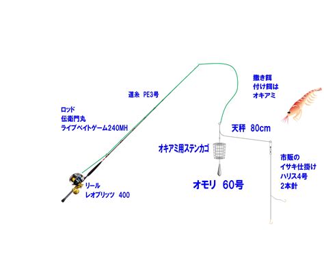 高田manのズボ釣り 釣具のポイント