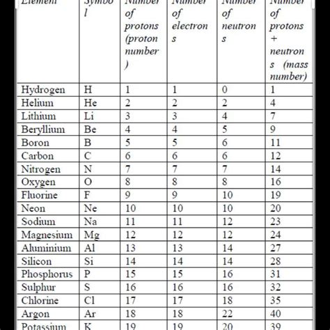 Trick To Learn Atomic Numbers In Periodic Table 46 Off