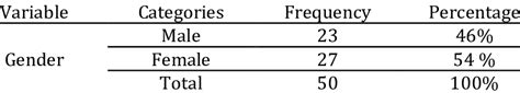 Distribution Of The Sample According To Gender Variable Download