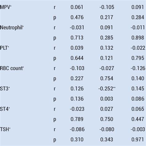 Correlation Analysis Result Of Hemogram Parameters Download