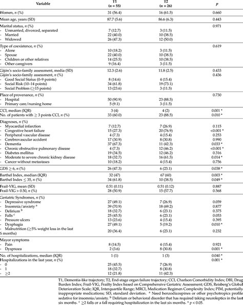 Cohort Baseline Data According To Illness Trajectory Download