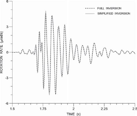 synthetic example of full and simplified inversion results synthetic