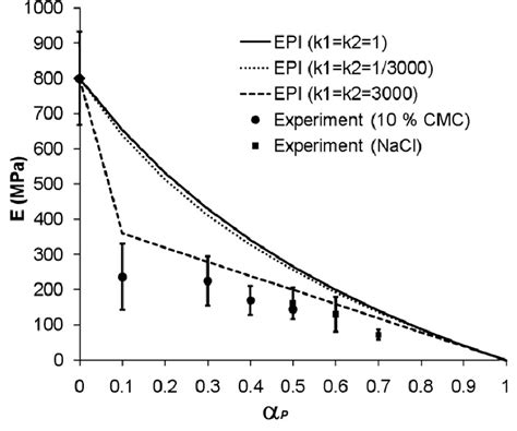 Elastic Modulus Of Porous Ppf A Comparison Between The Theoretical