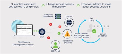 Cisco Identity Services Engine Get True Visibility With Cisco Secure Network Analytics And