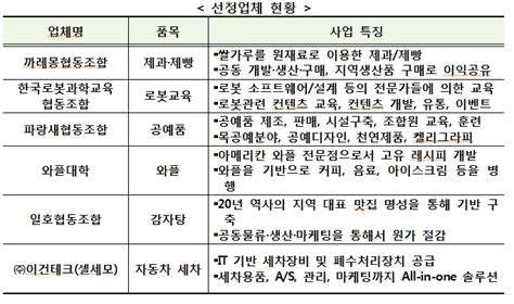 중기청 프랜차이즈 이제부터 상생협력으로 갑니다 연합뉴스