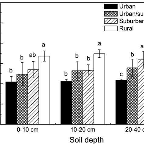 Soil Ph Variation In Tropical Forests Along Urbanrural Gradient At