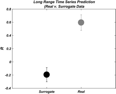 Mean Model Performance N 1000 With Error Bars Of 3 Standard