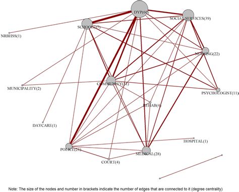 Difficult Collaborations Between Organizations Download Scientific