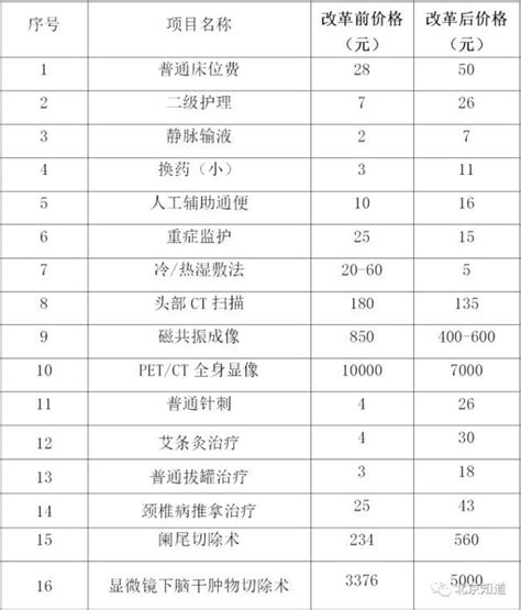 医事服务费图册 360百科
