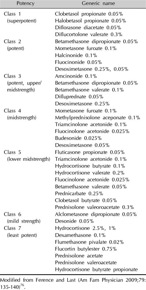 The Potency Of Topical Corticosteroids Download Table