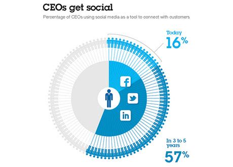 IBM CEO Study Openness By Social Media Is Key Enabler To Organizational Success