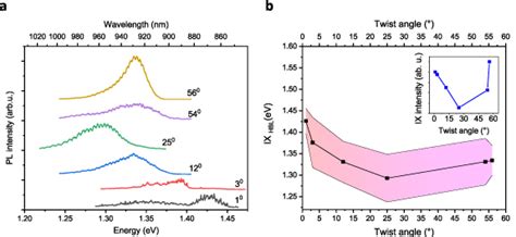 Anomalous Redshift In Interlayer Exciton Emission With Increasing Twist