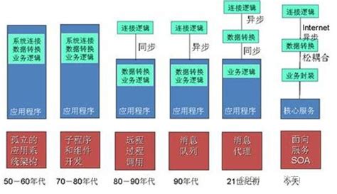 汽车服务架构soa开发设计 汽车服务架构soa开发设计