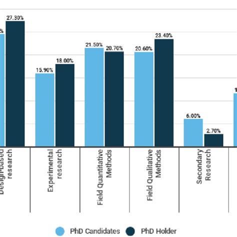 Research Methods Used By Phd Candidates And By Phd Holders Download