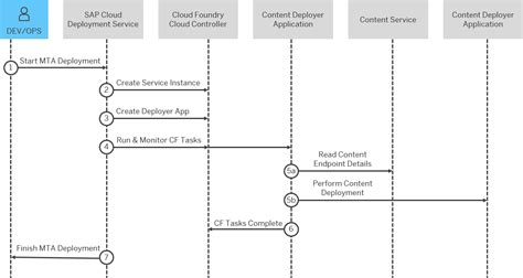 Sap Help Portal Sap Online Help