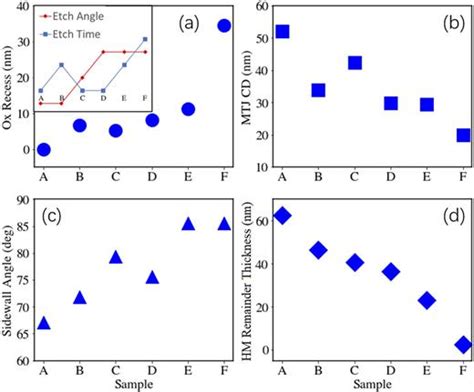 High Density Hexagonal Mtj Array With 72 Nm Pitch And 30 Nm Cd By Using