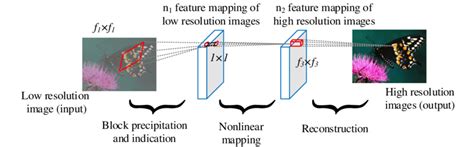 network structure of srcnn download scientific diagram