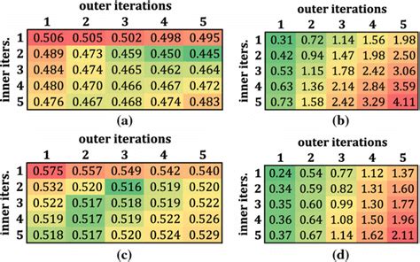 comparing the effectiveness of inner and outer iterations maximum