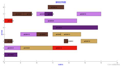 【优化分配】基于matlab遗传算法求解医疗资源分配优化问题【含matlab源码 1419期】2012建模暑期培训例题医院手术资源优化问题