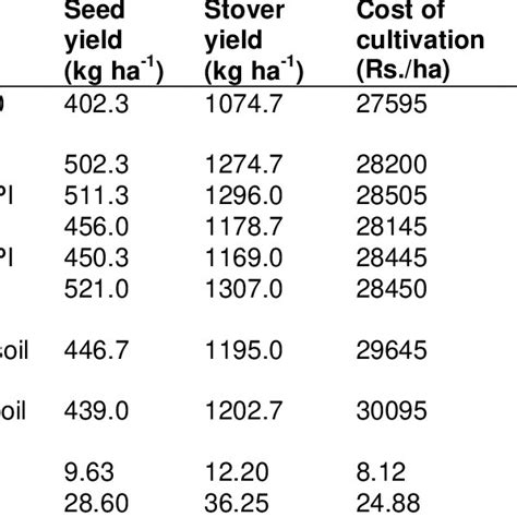 Effect Of Application Of Zinc And Iron On Yield And Economics Of Summer Download Scientific