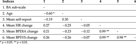 Pearson Correlations And Significance Of The Variables Of Experiment 1