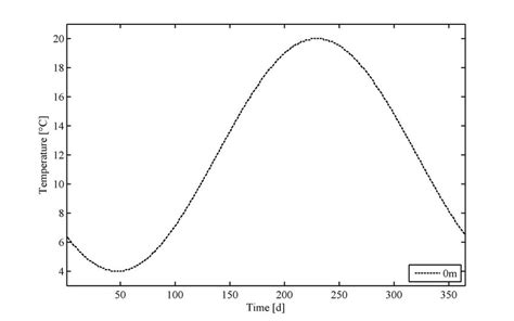 Periodic Temperature Boundary Condition At The Surface For 1 Year