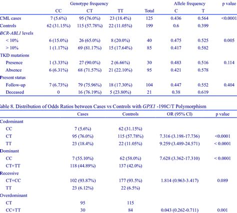 Genotyping Of Gpx1 198c T Polymorphism Download Scientific Diagram