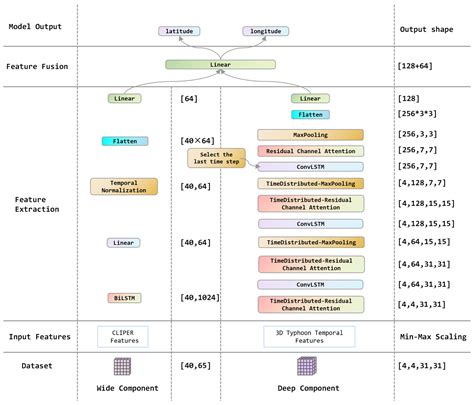 Calibration Of Typhoon Track Forecasts Based On Deep Learning Methods