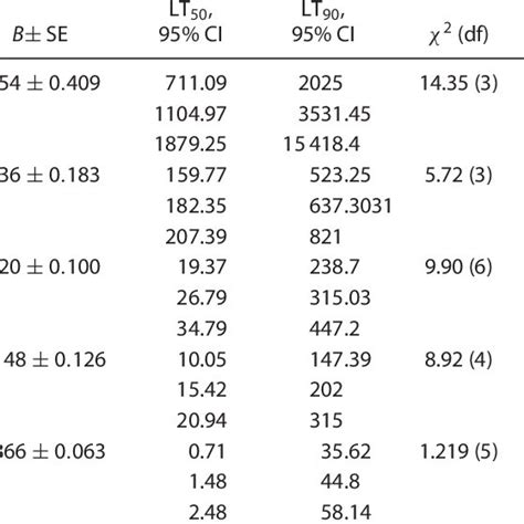 Probit Regression Lines Of Different Insecticides Against Male P Papatasi Download