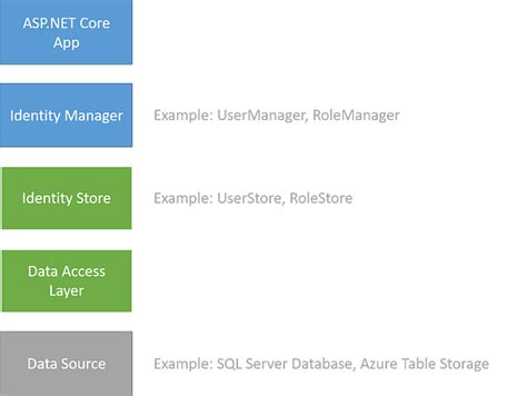 Asp Net Core Identity Deep Dive — Members By Soheil Alizadeh Medium