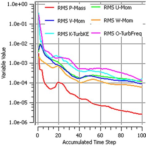 a representative convergence history of the cfd simulations indicating download scientific
