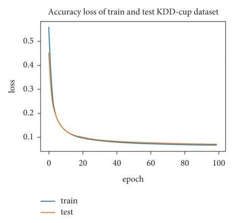 Performance Of Lstm Model On Binary Classification Download