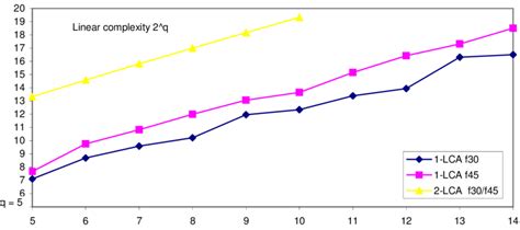 Linear Complexity Of 1 Lca And 2 Lca Download Scientific Diagram