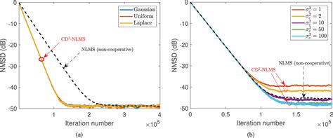 Figure 1 From Auxiliary Diffusion Strategy Against Link Noises Over Distributed Networks