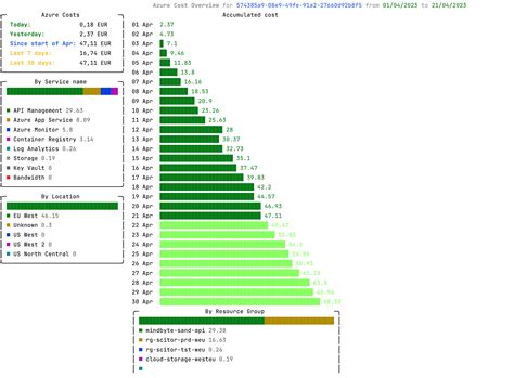 Azure Cost Cli Retrieve Cost Overviews From The Command Line Razure