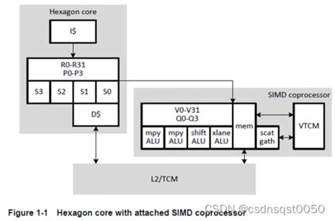高通骁龙qualcomm Snapdragoncdsp Hvx Htp 芯片简介与开发入门高通cdsp Csdn博客