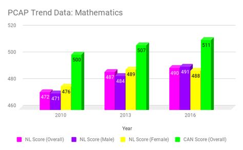 Pan Canadian Assessment Program Pcap