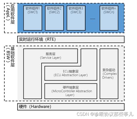 Autosar软件组件 Application Layer介绍和swc（software Component）类型 Autosar Cp Csdn专栏